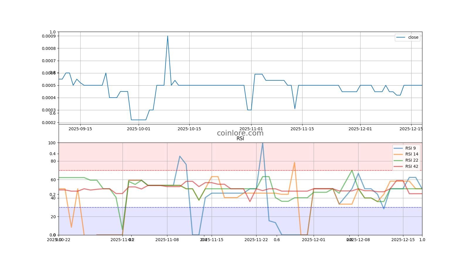 Whive RSI indicator