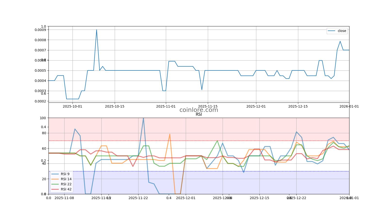 Whive RSI indicator