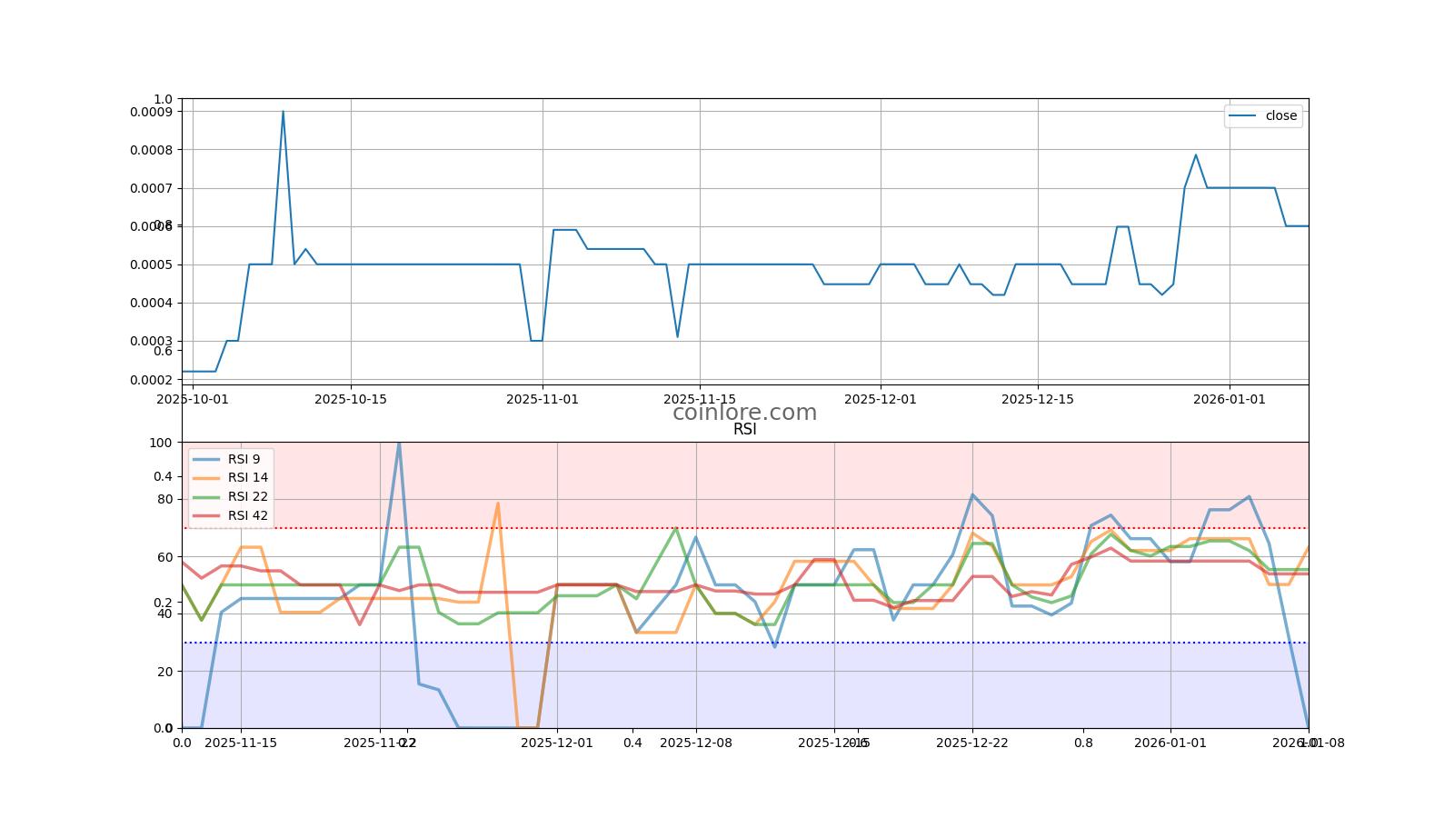 Whive RSI indicator