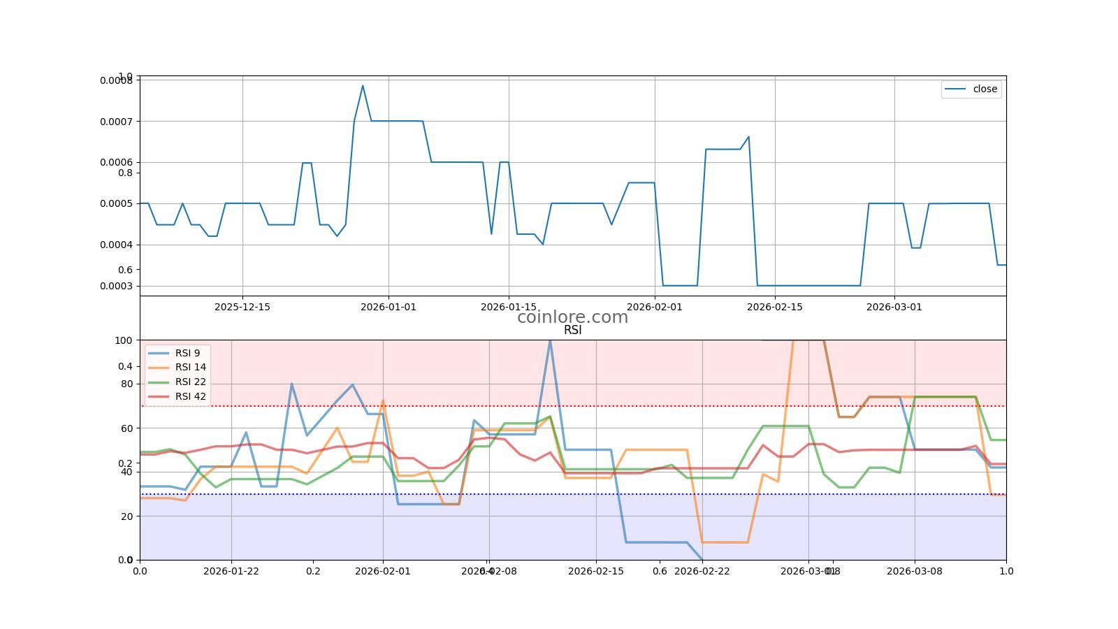 Whive RSI indicator
