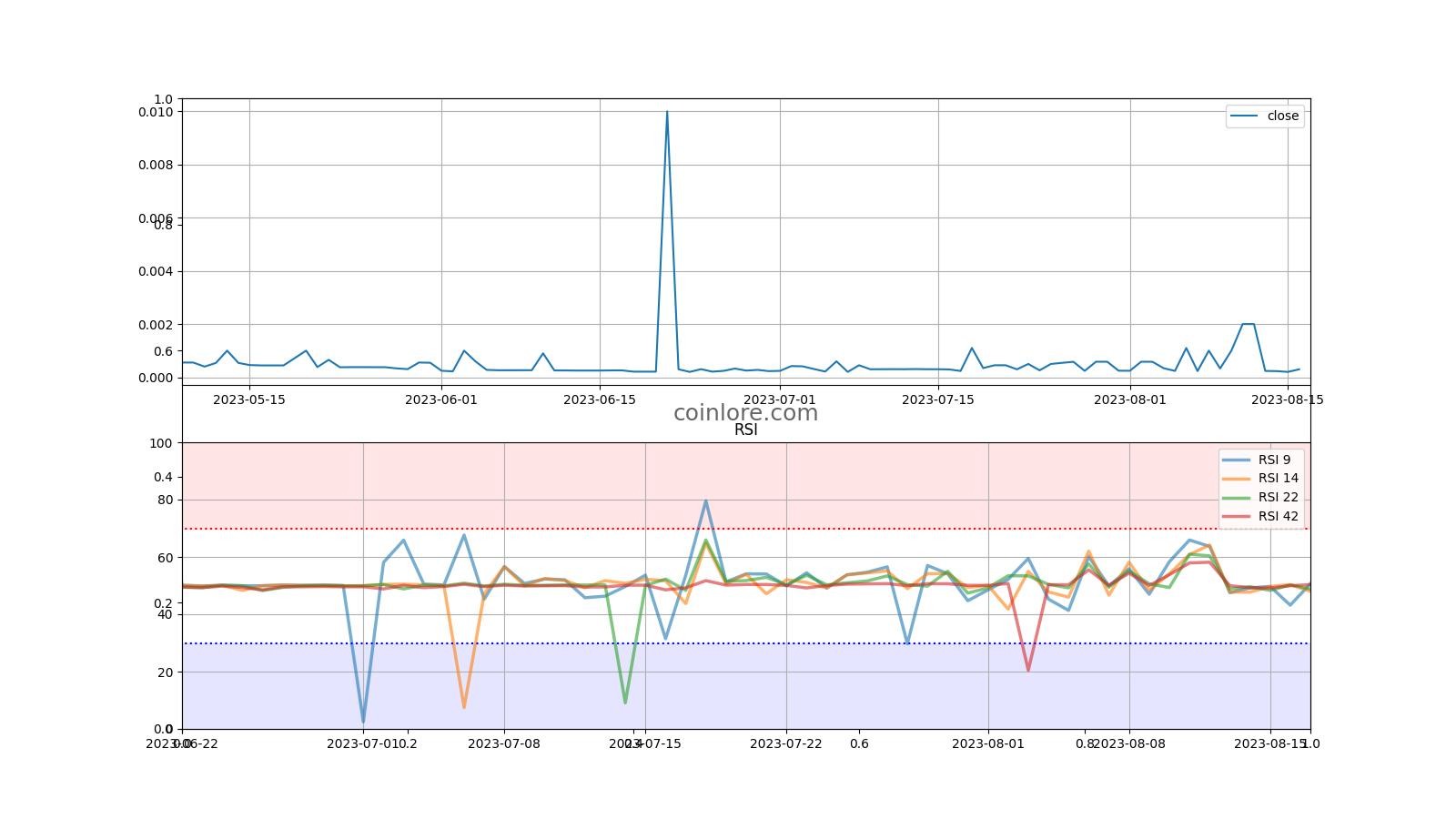 Whive RSI indicator