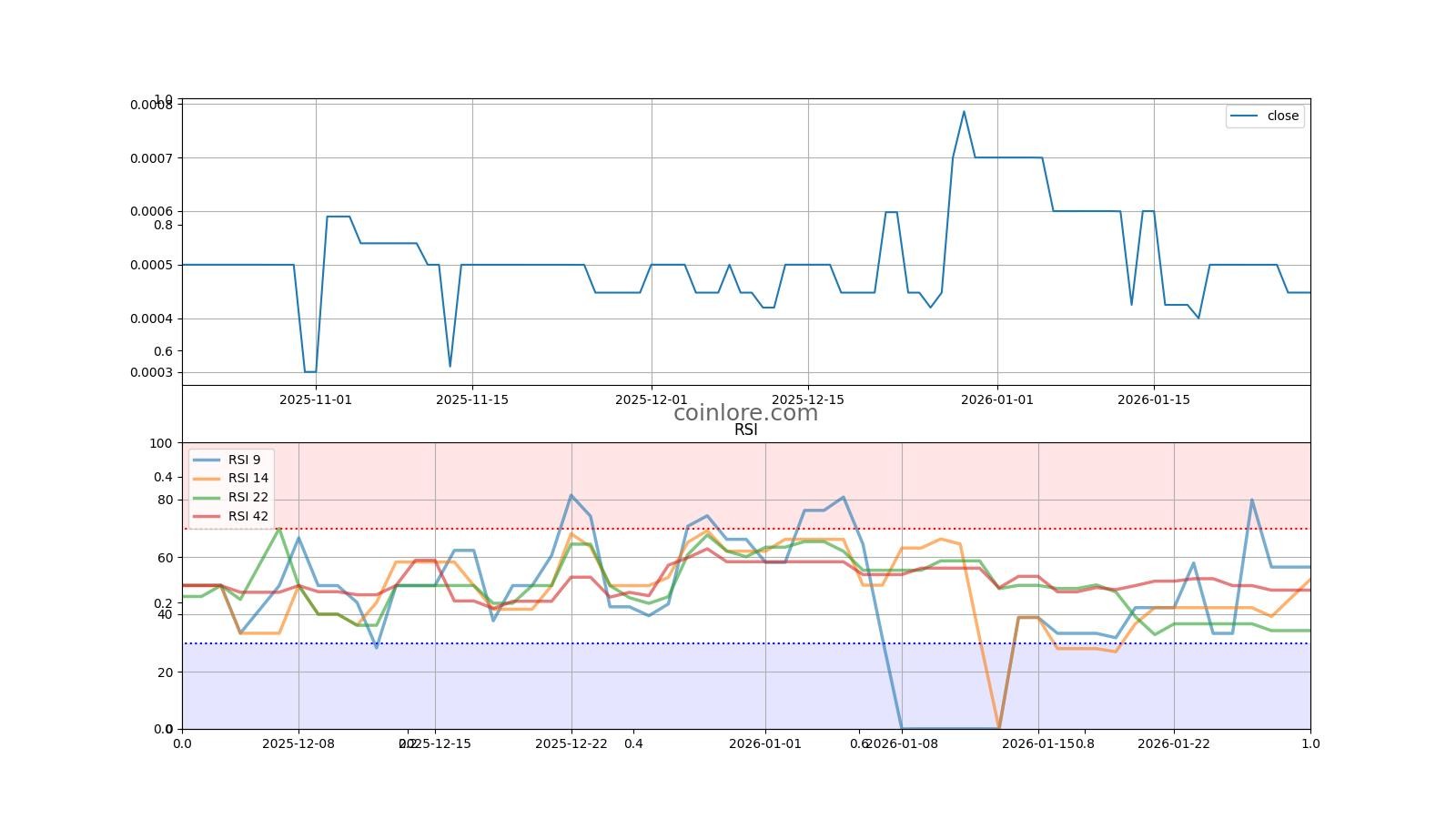 Whive RSI indicator