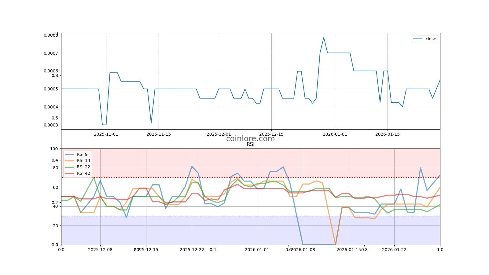 Whive RSI indicator