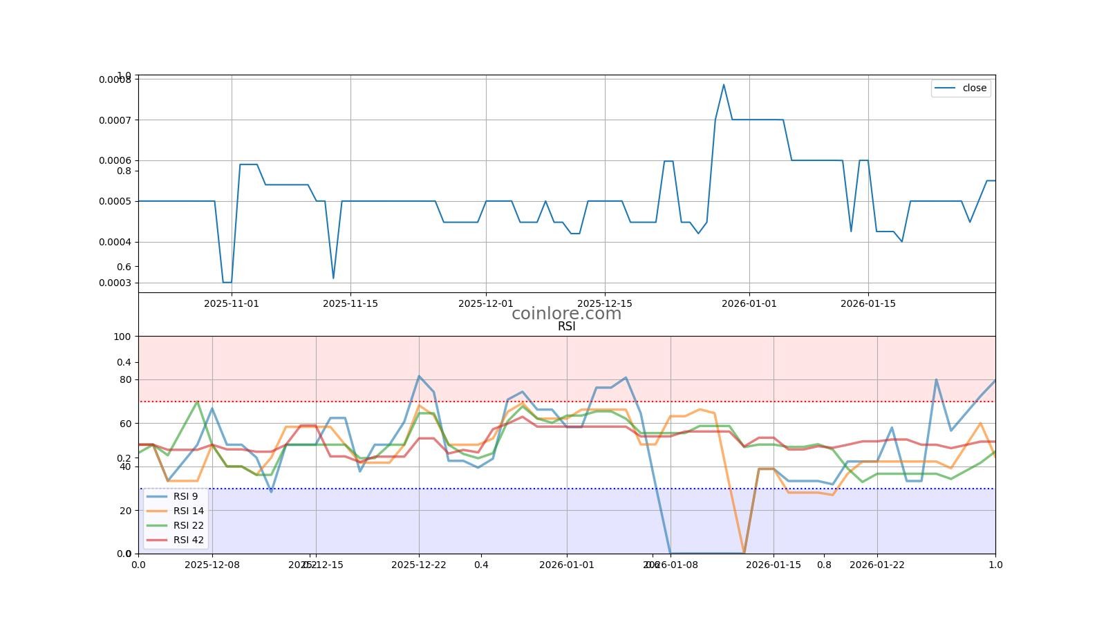 Whive RSI indicator
