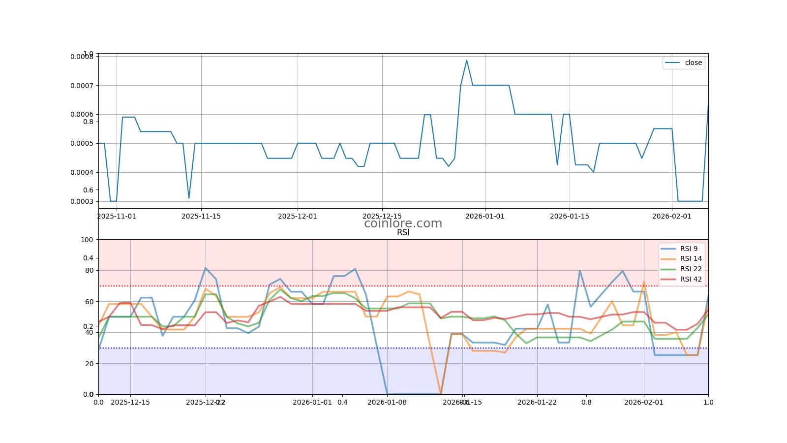 Whive RSI indicator
