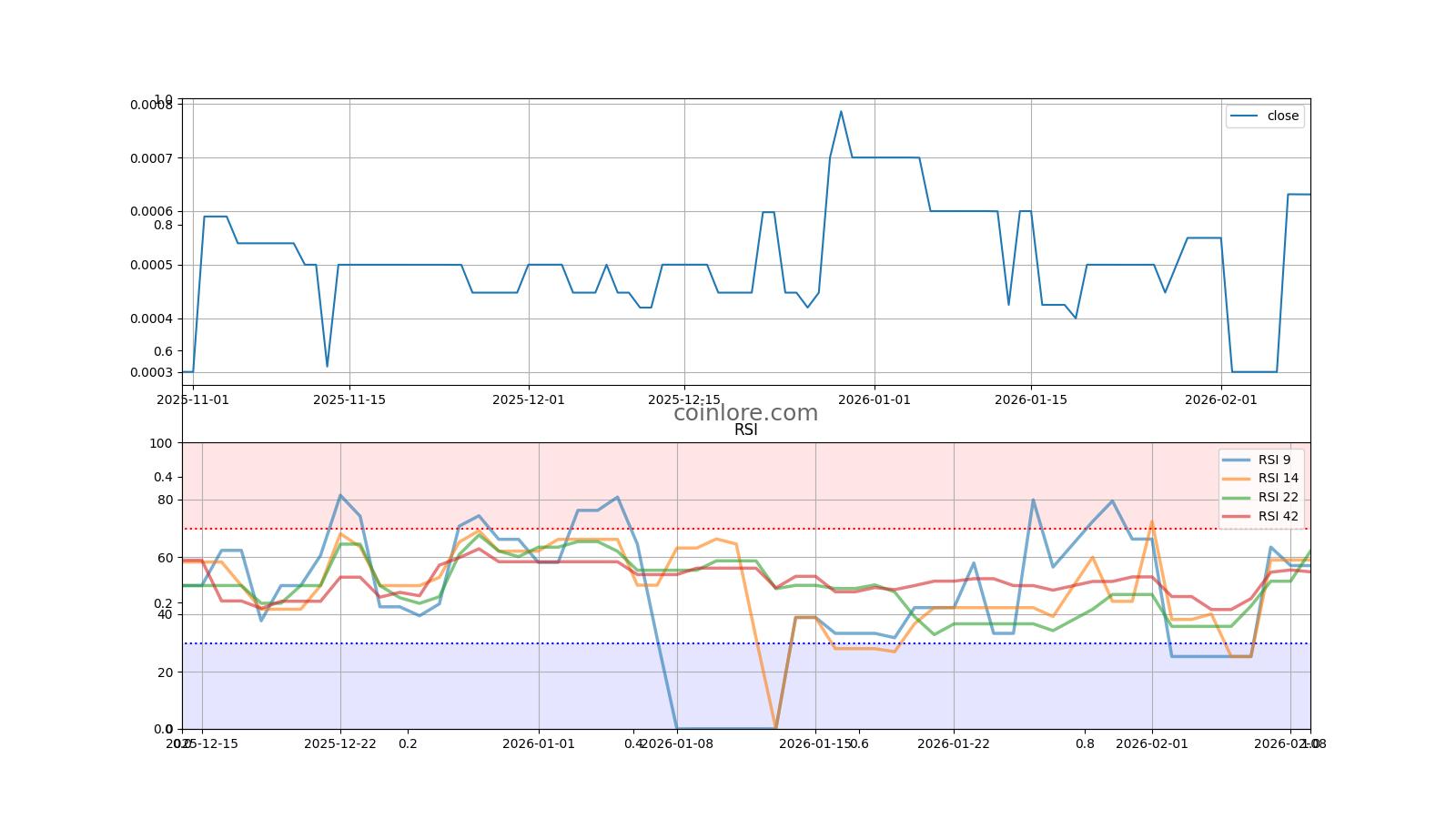 Whive RSI indicator