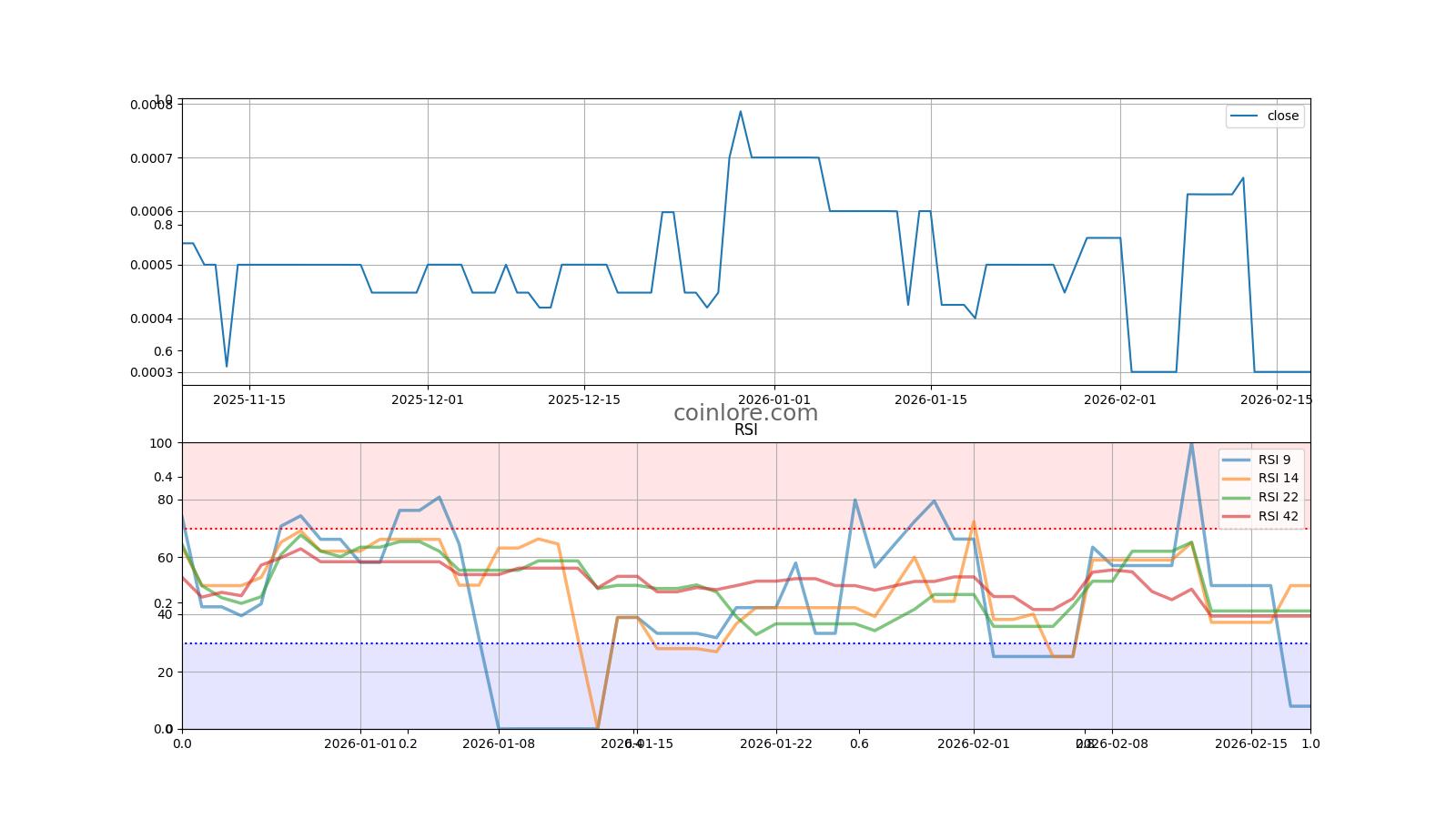 Whive RSI indicator