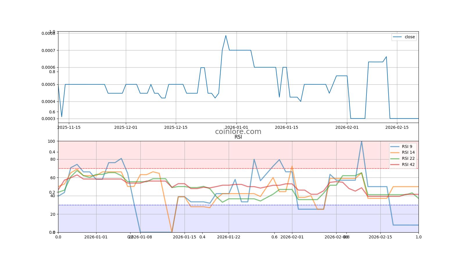 Whive RSI indicator