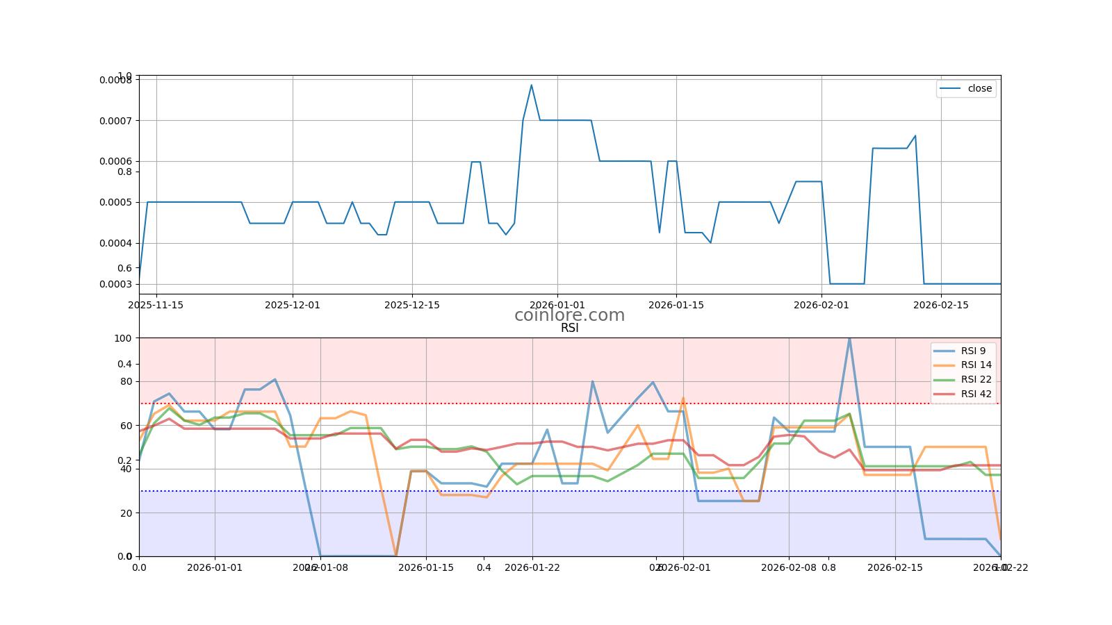 Whive RSI indicator