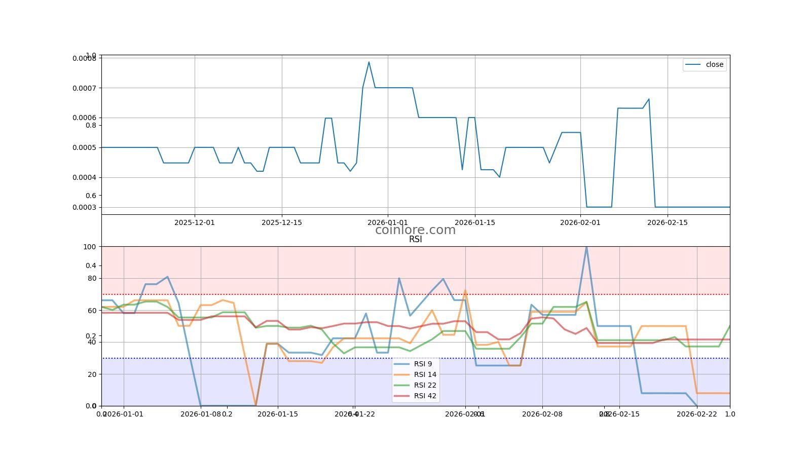 Whive RSI indicator