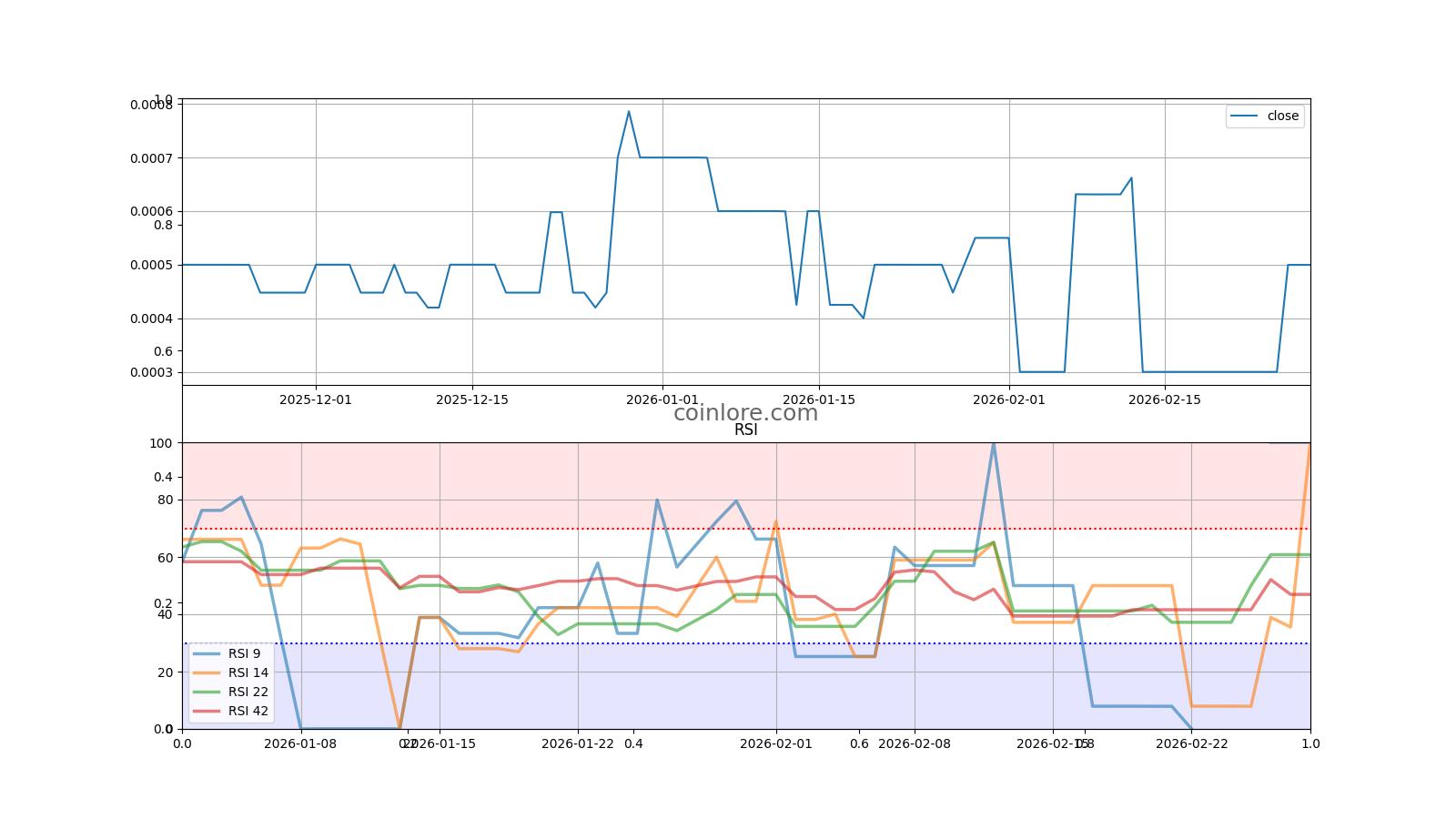 Whive RSI indicator