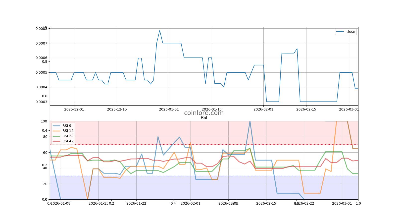 Whive RSI indicator