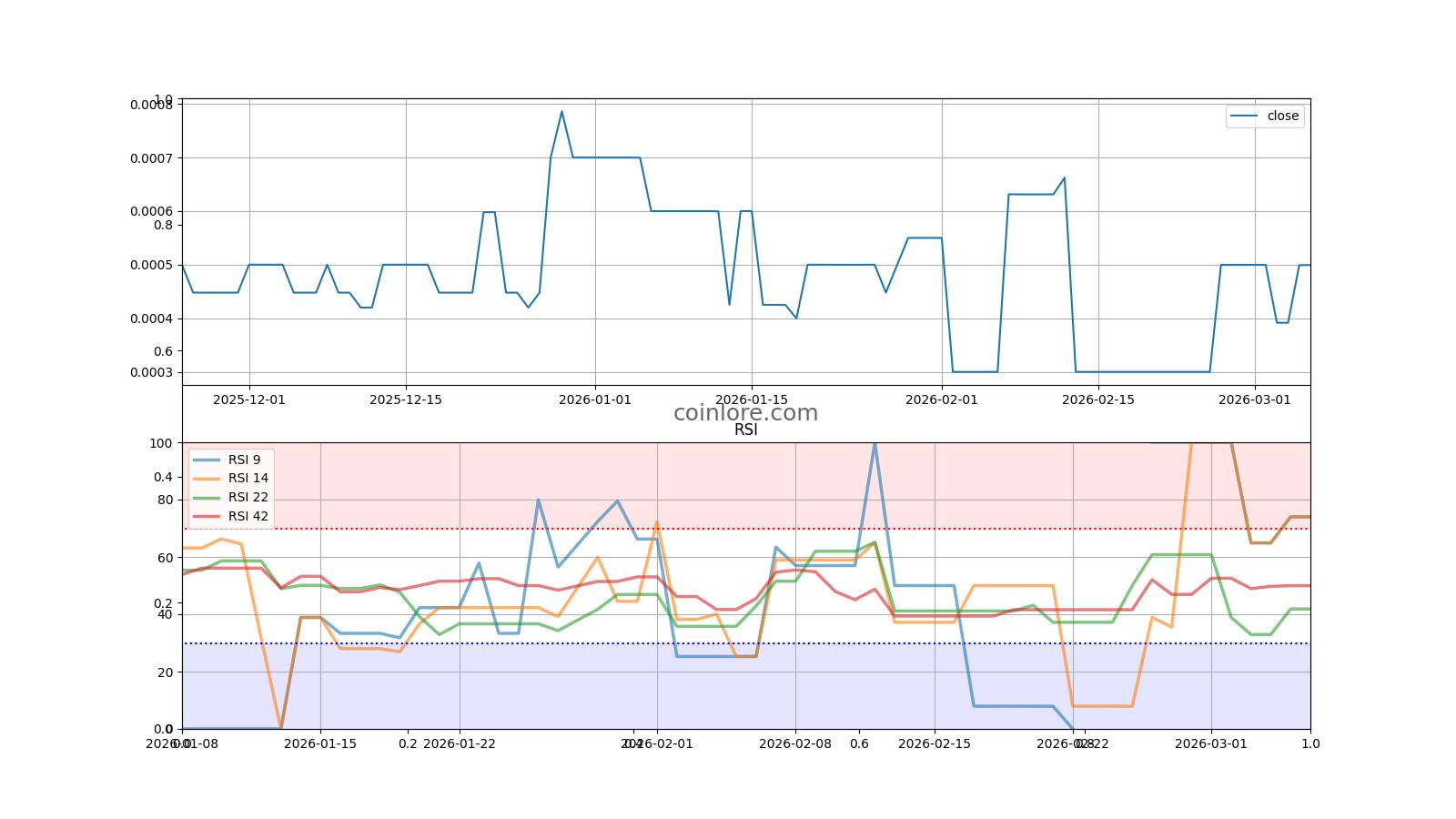 Whive RSI indicator