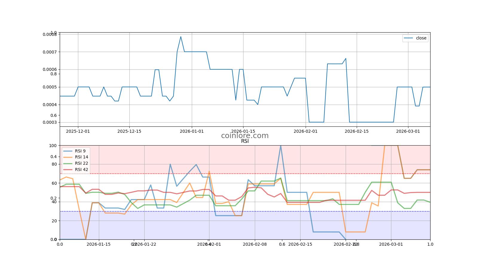 Whive RSI indicator
