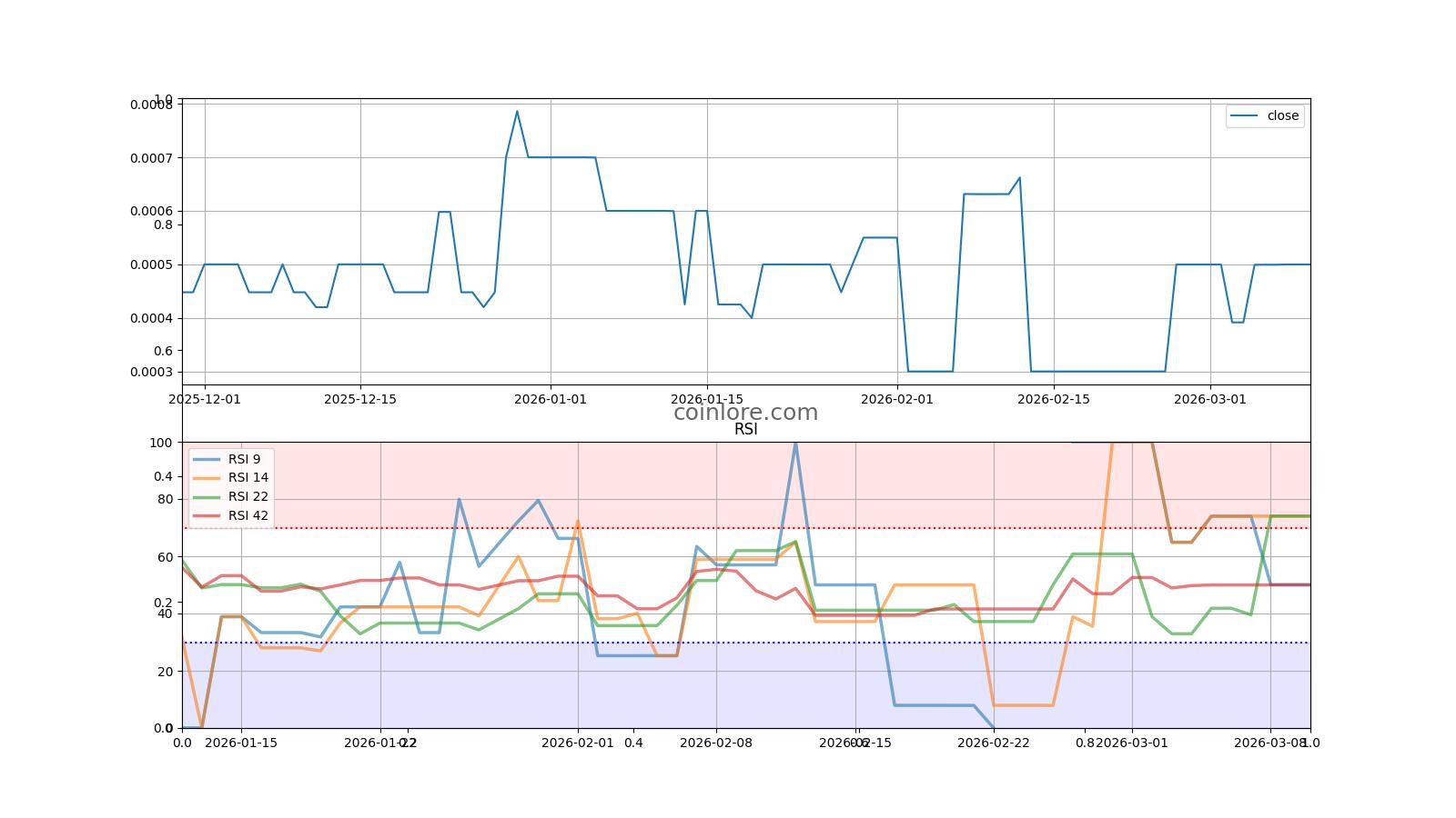 Whive RSI indicator