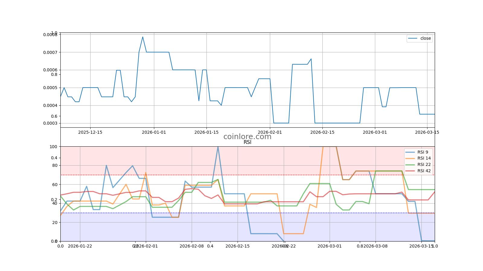Whive RSI indicator
