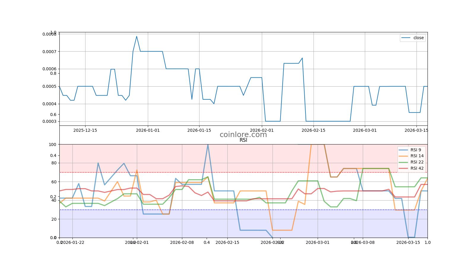 Whive RSI indicator