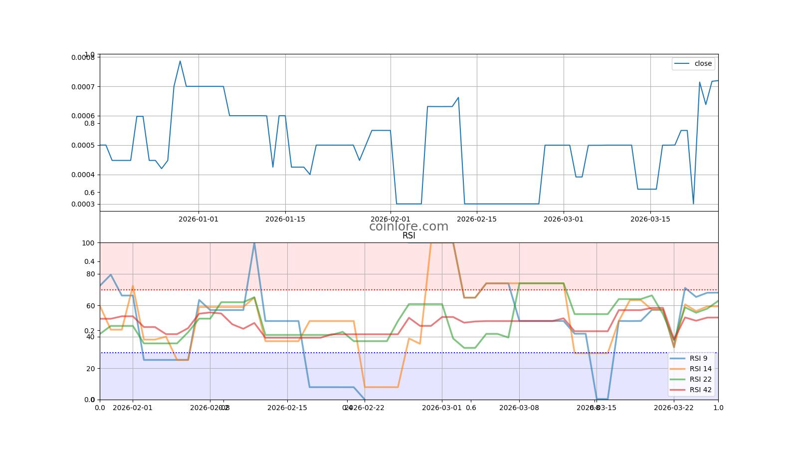 Whive RSI indicator