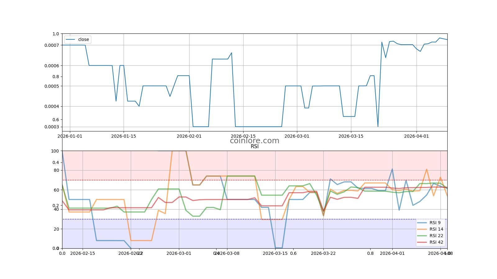 Whive RSI indicator