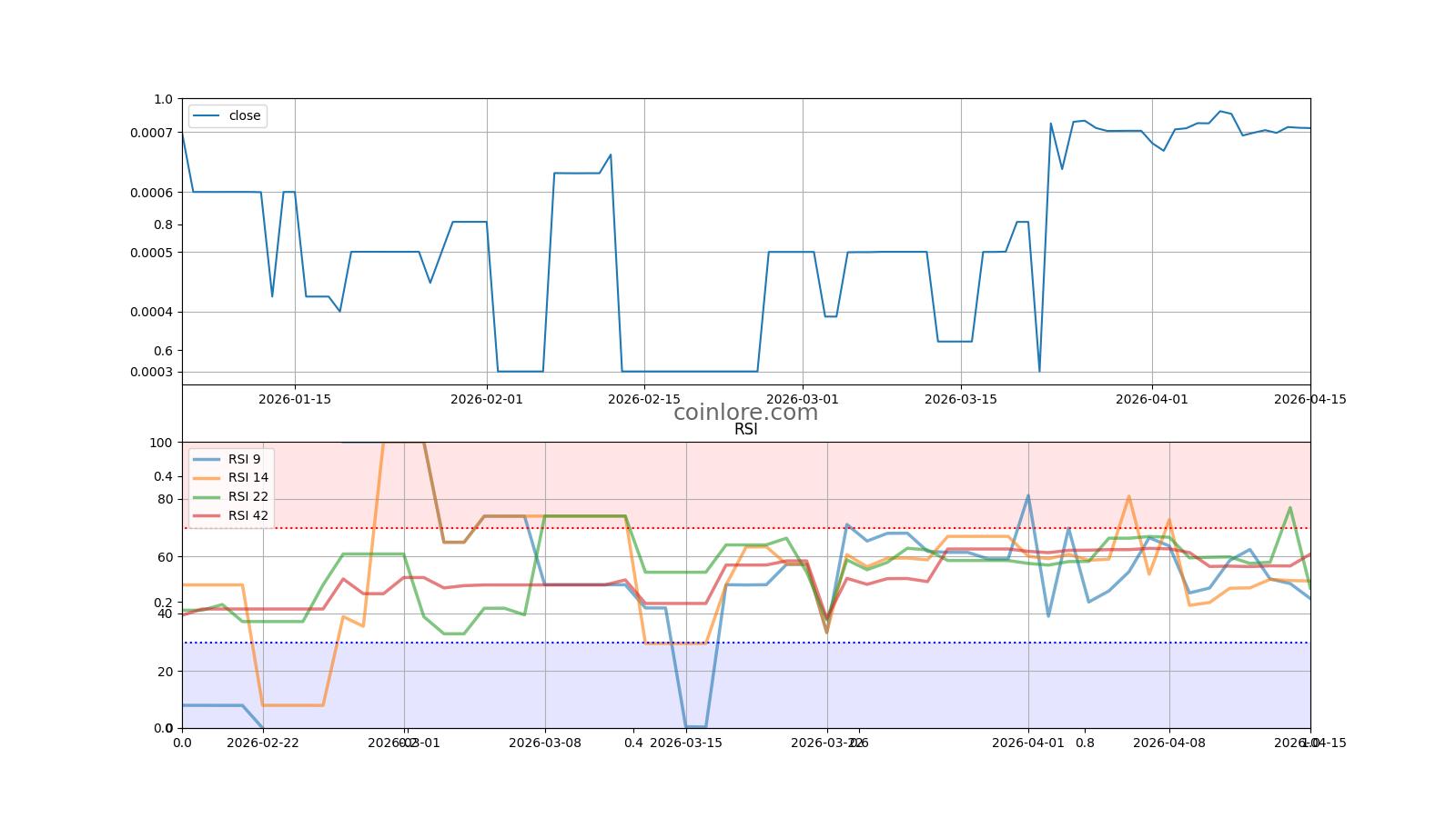 Whive RSI indicator