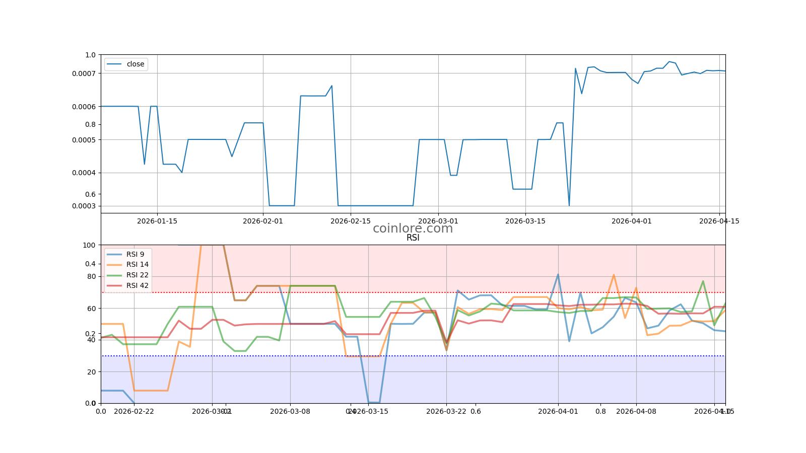 Whive RSI indicator