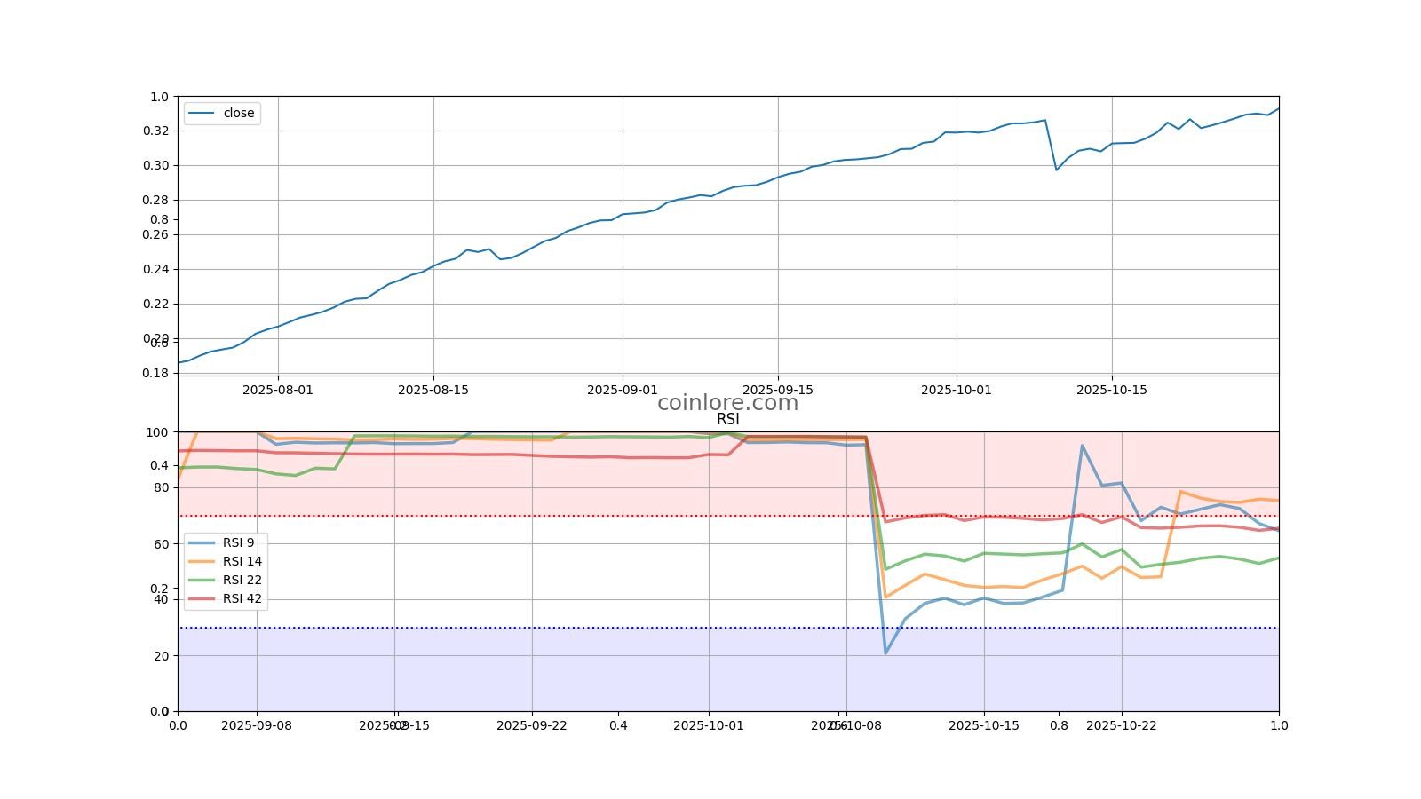 Wibegram RSI indicator