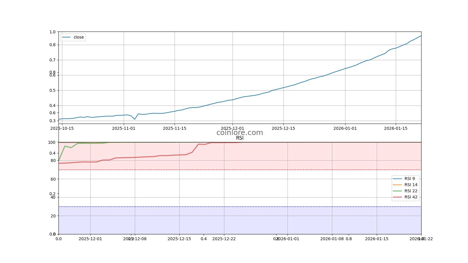 Wibegram RSI indicator
