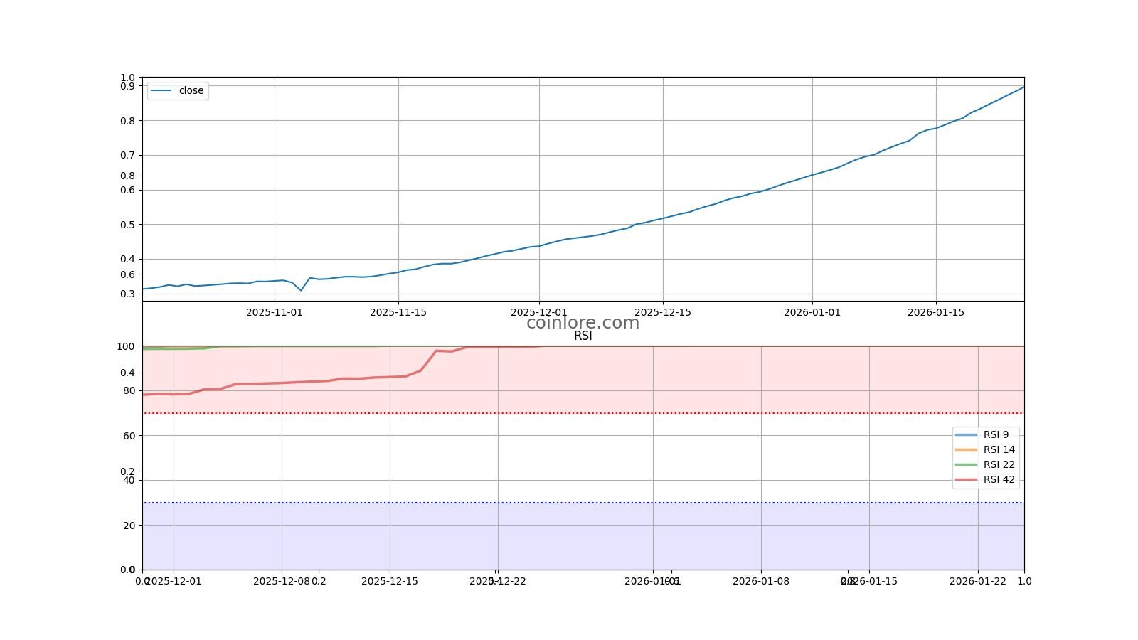 Wibegram RSI indicator