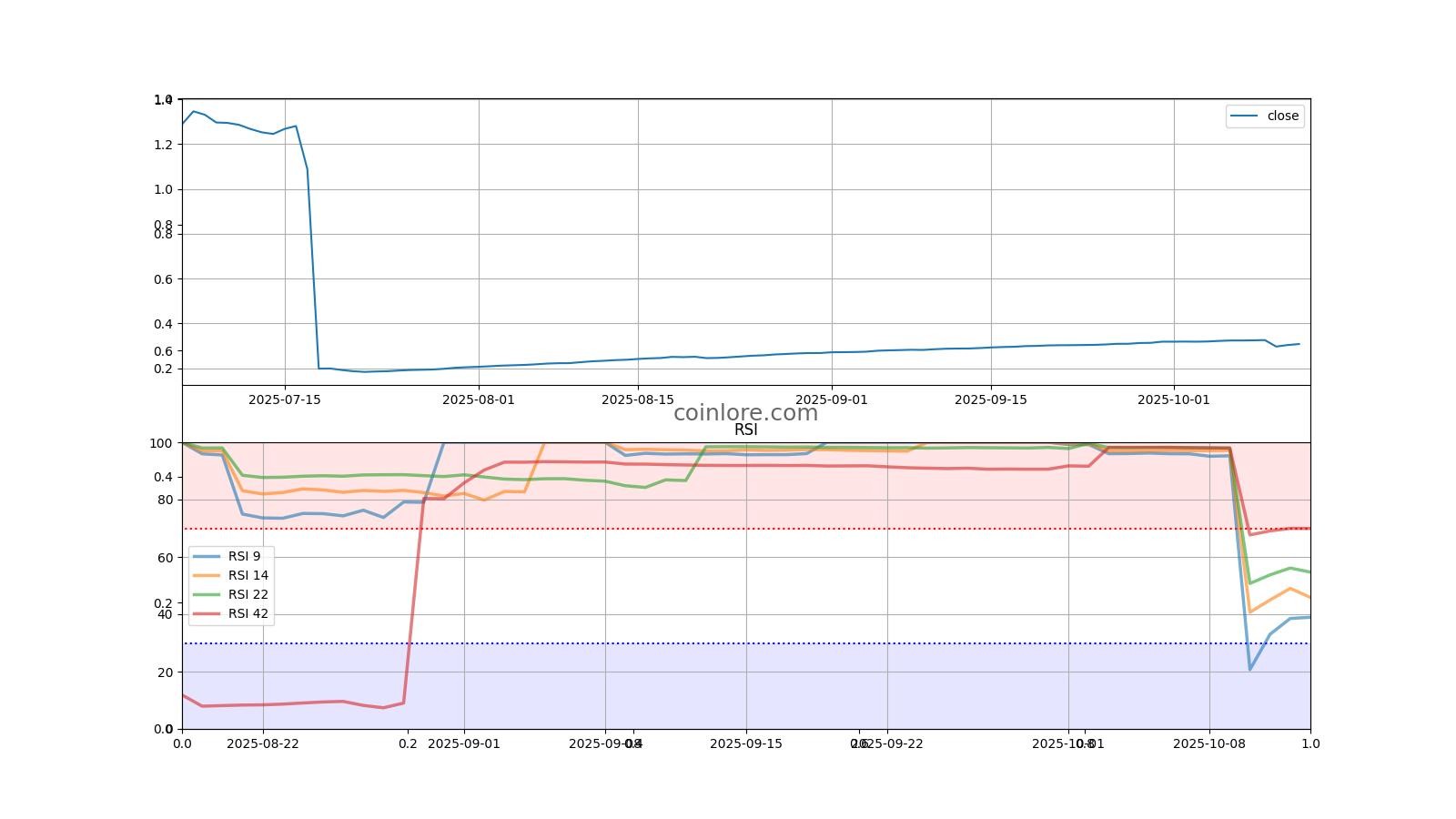 Wibegram RSI indicator