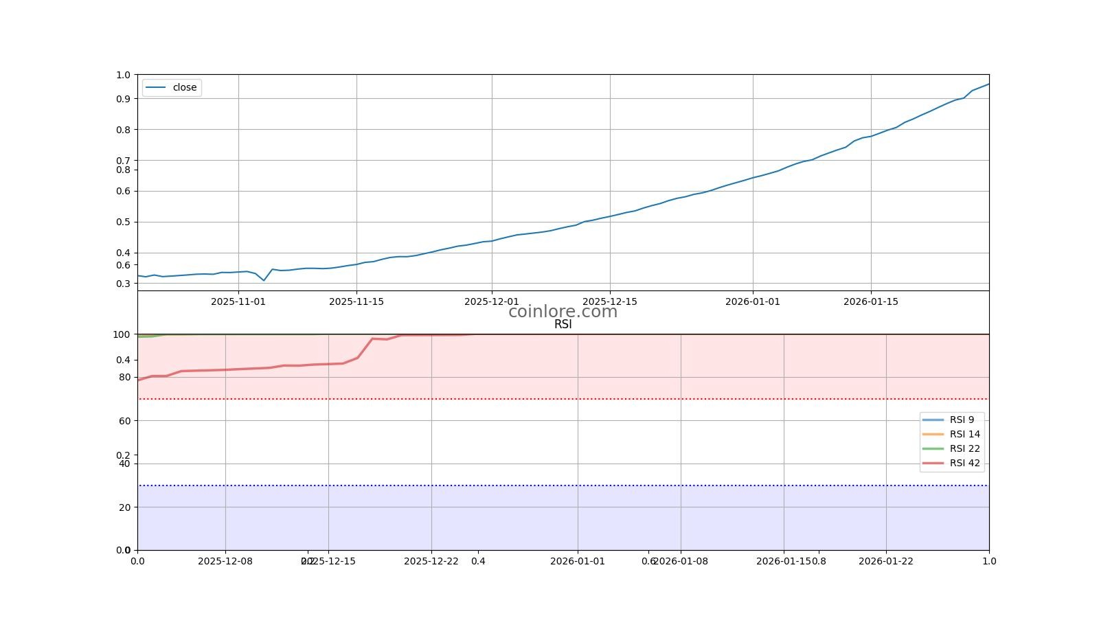 Wibegram RSI indicator