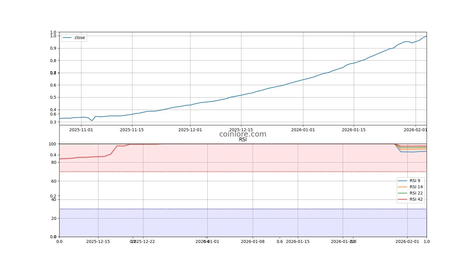 Wibegram RSI indicator