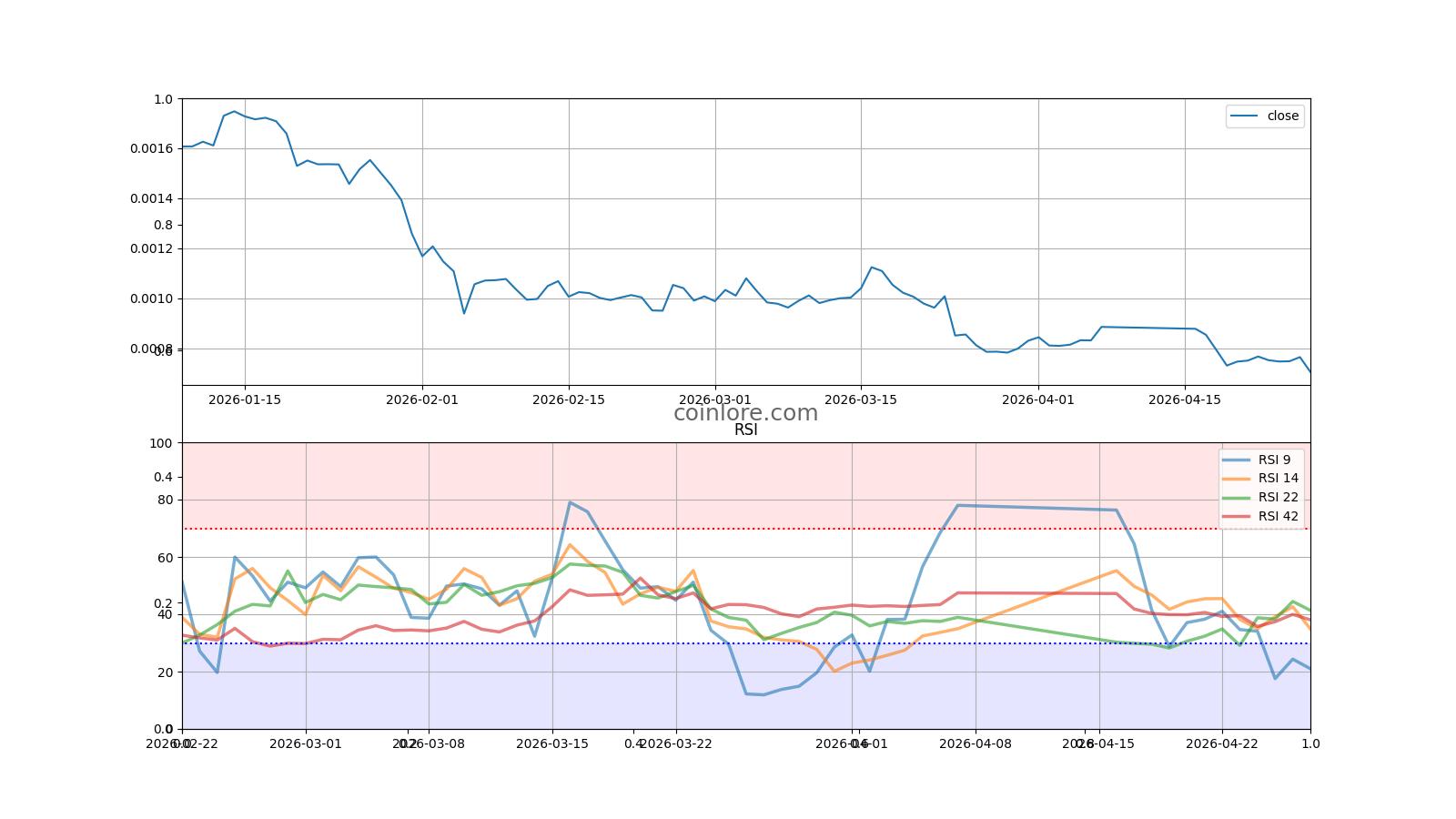 WickedBet Casino RSI indicator