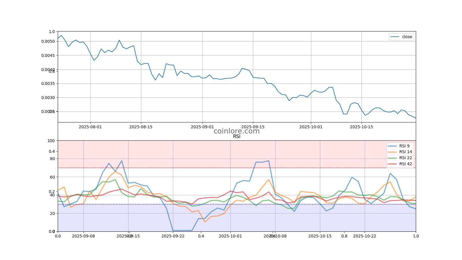 WickedBet Casino RSI indicator