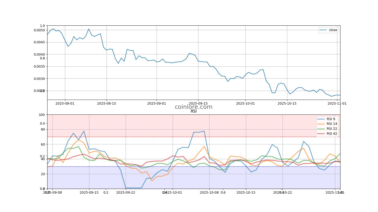 WickedBet Casino RSI indicator