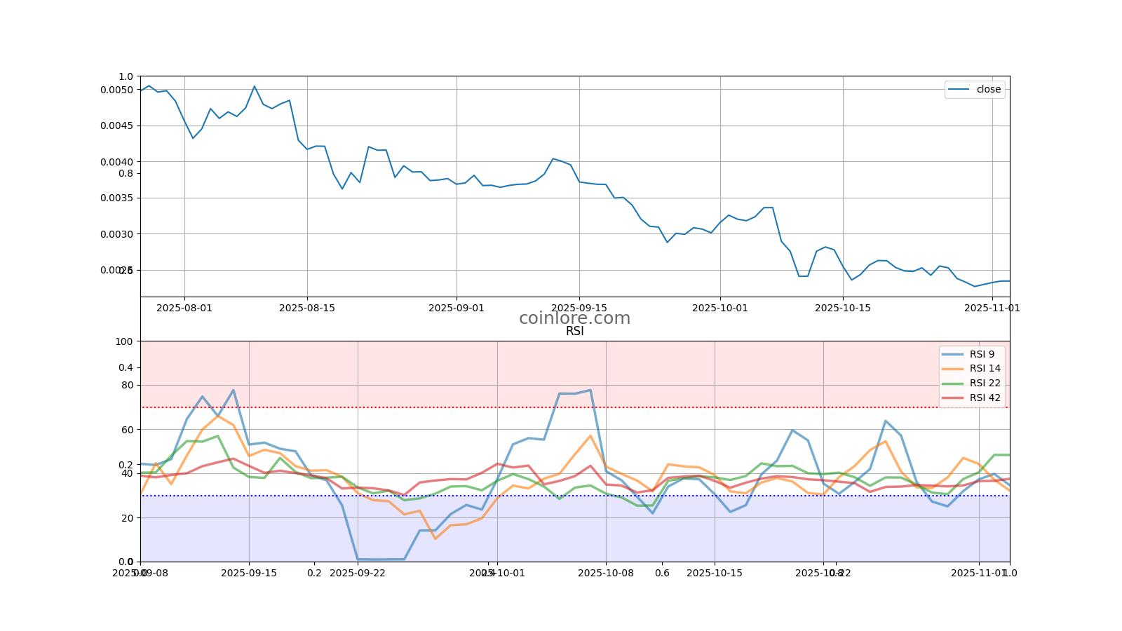 WickedBet Casino RSI indicator