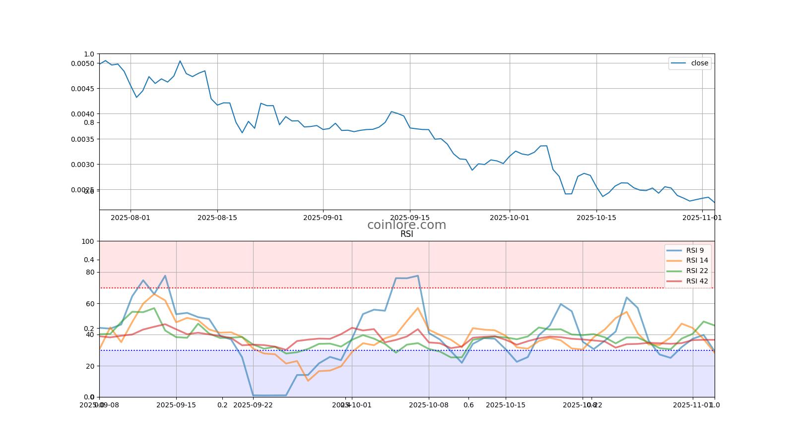 WickedBet Casino RSI indicator