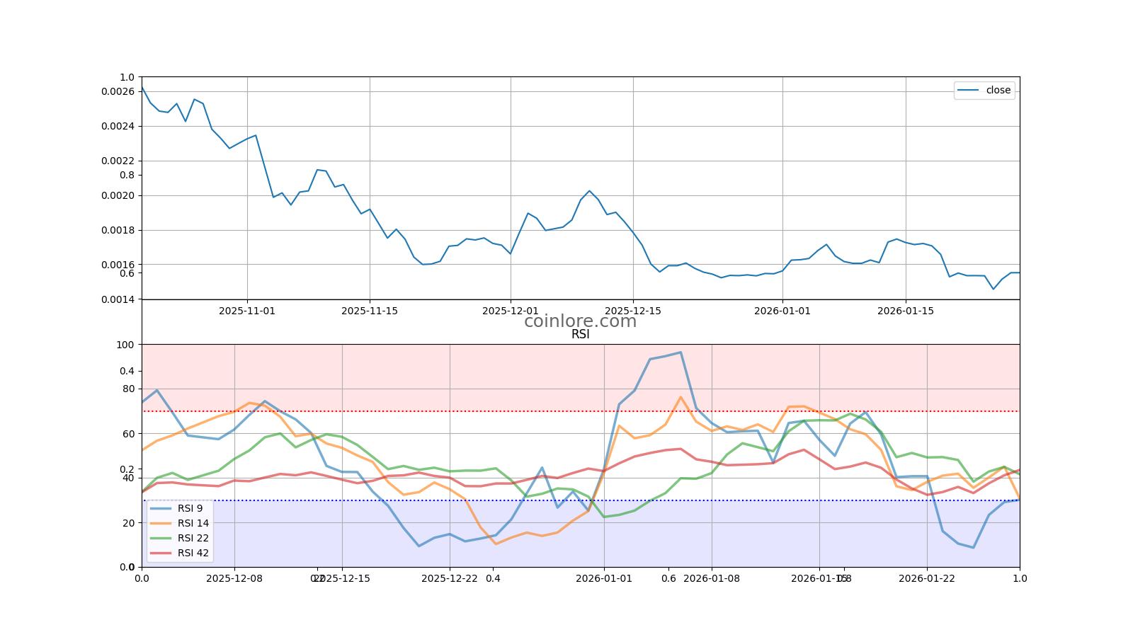 WickedBet Casino RSI indicator