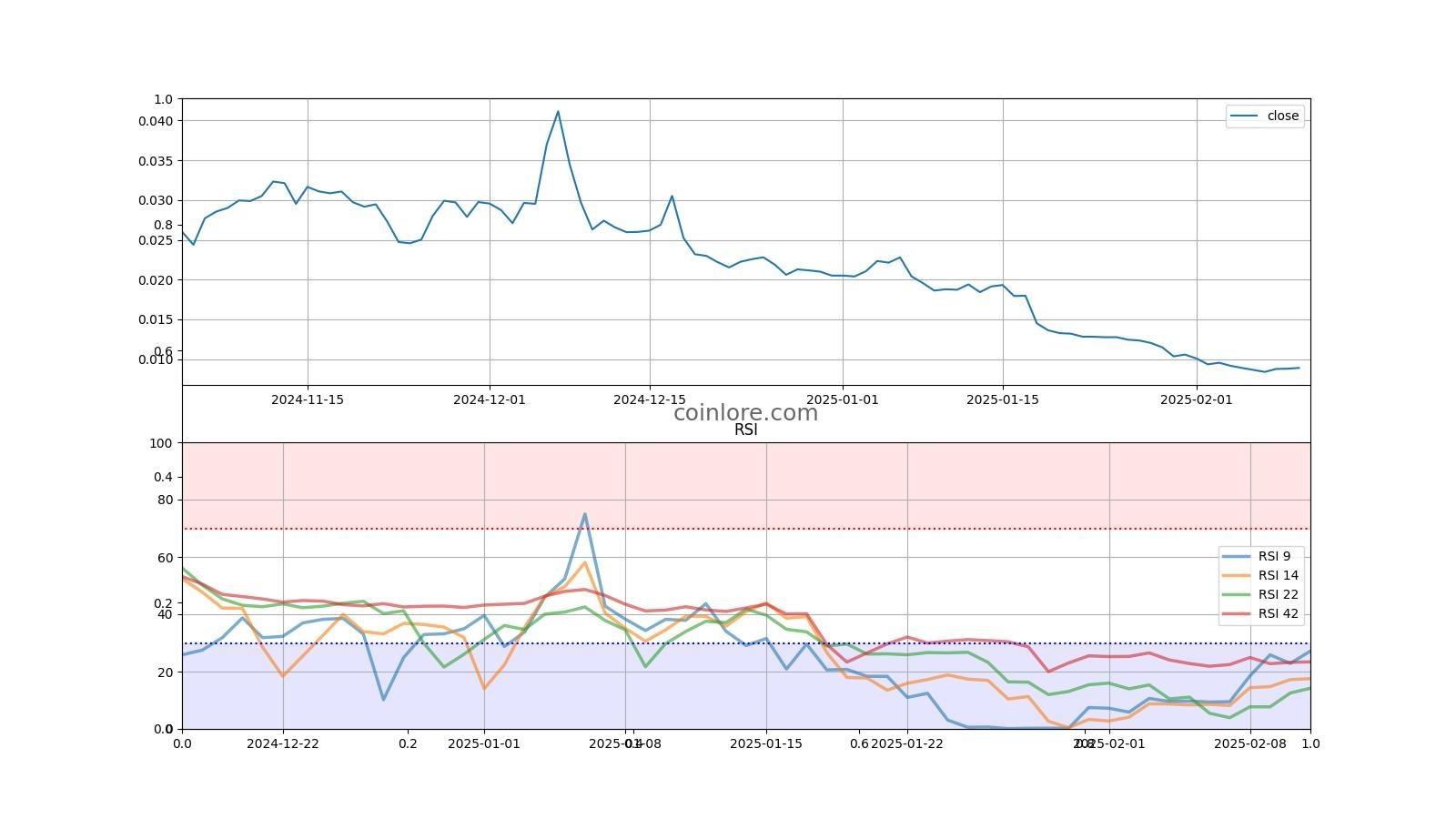 WickedBet Casino RSI indicator