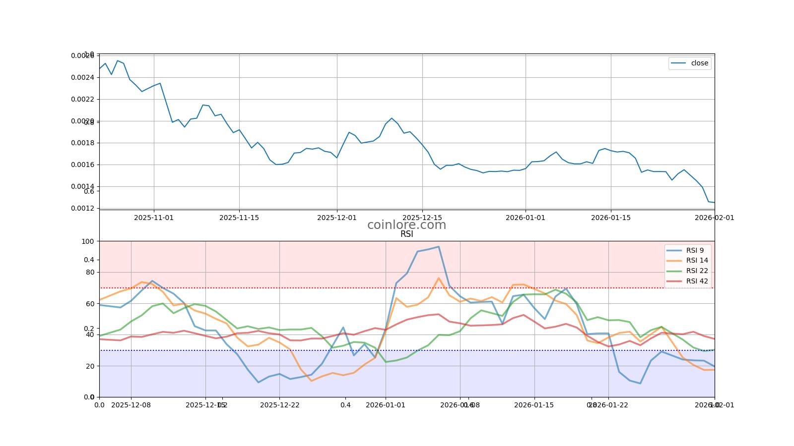 WickedBet Casino RSI indicator