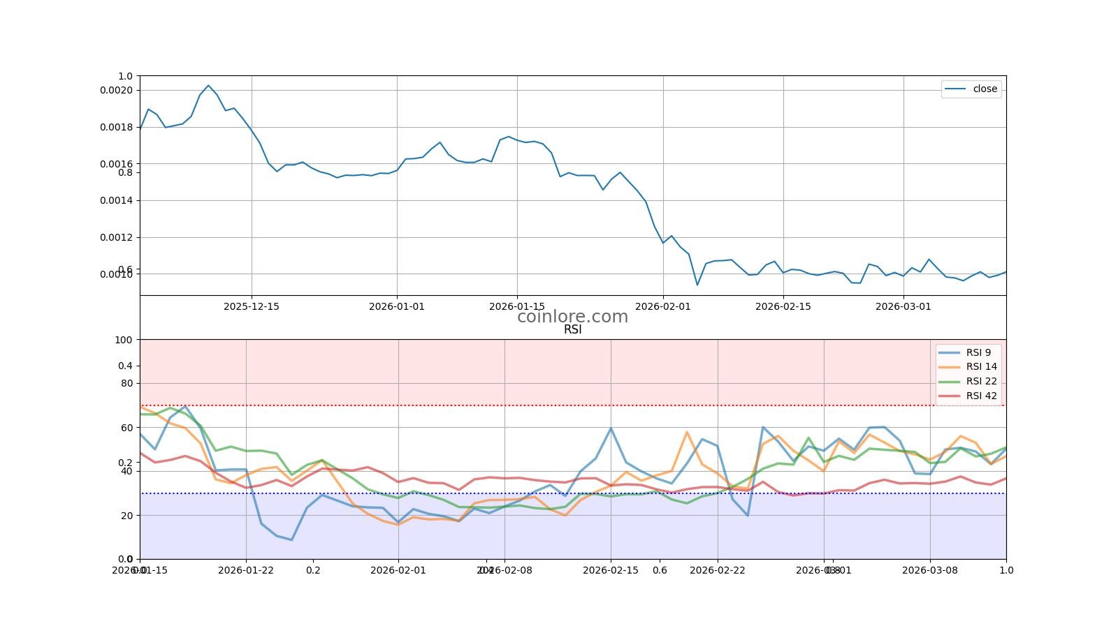 WickedBet Casino RSI indicator