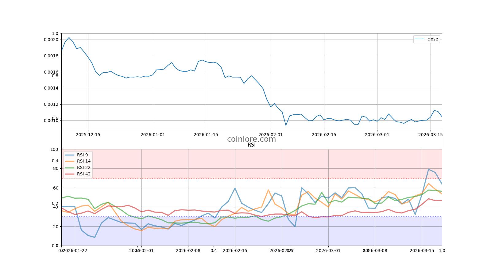 WickedBet Casino RSI indicator