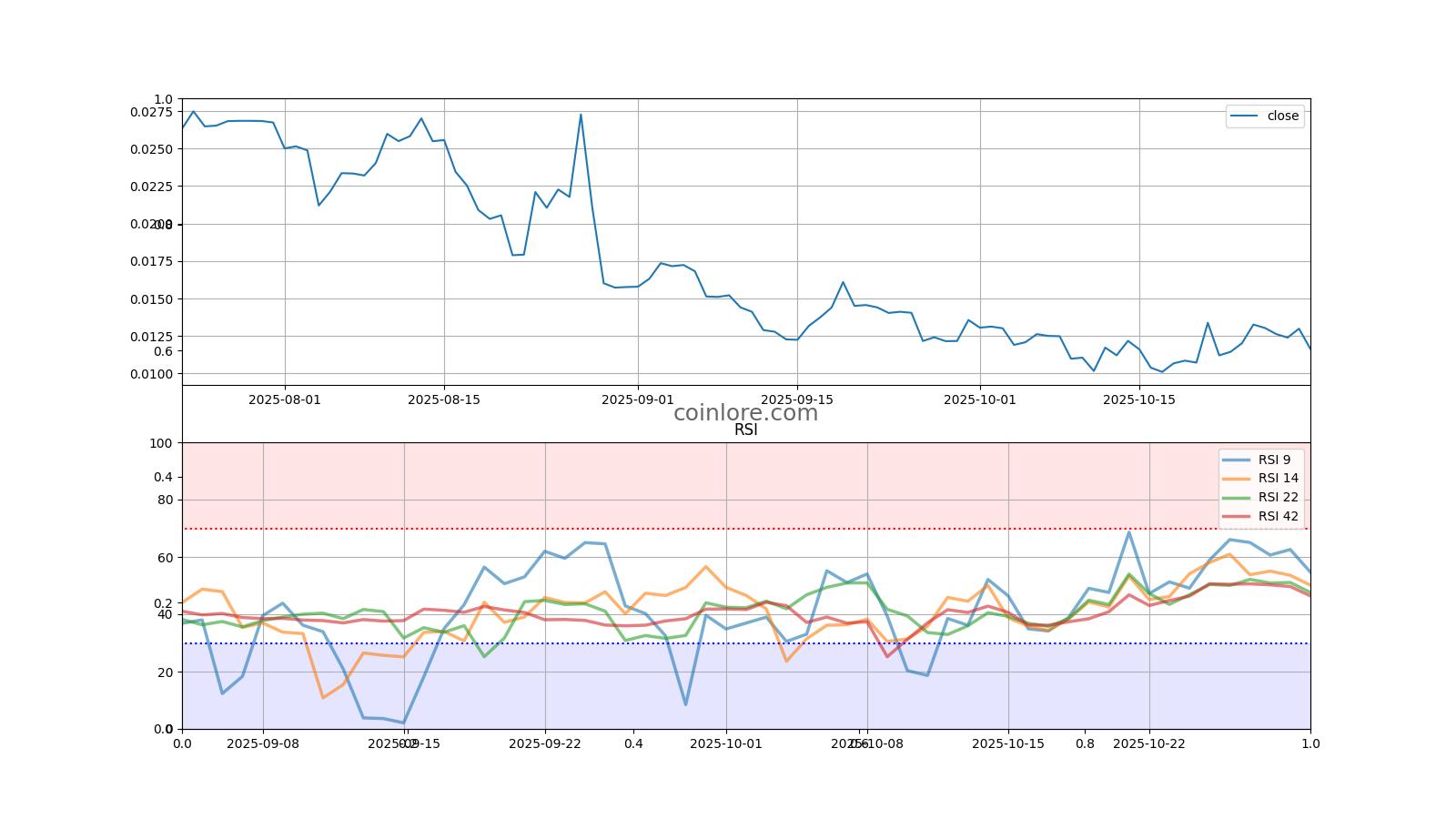 Wicrypt RSI indicator