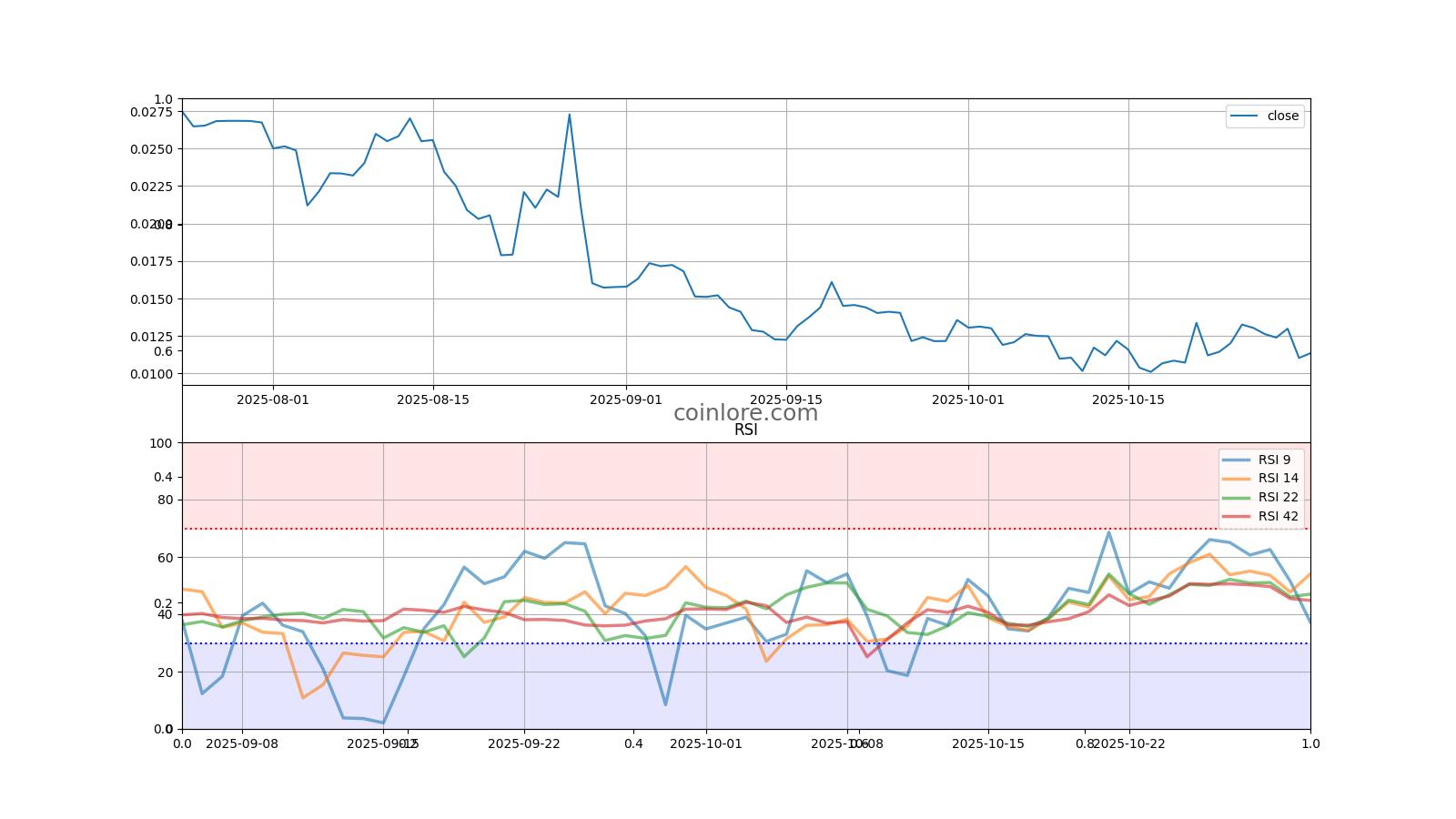 Wicrypt RSI indicator