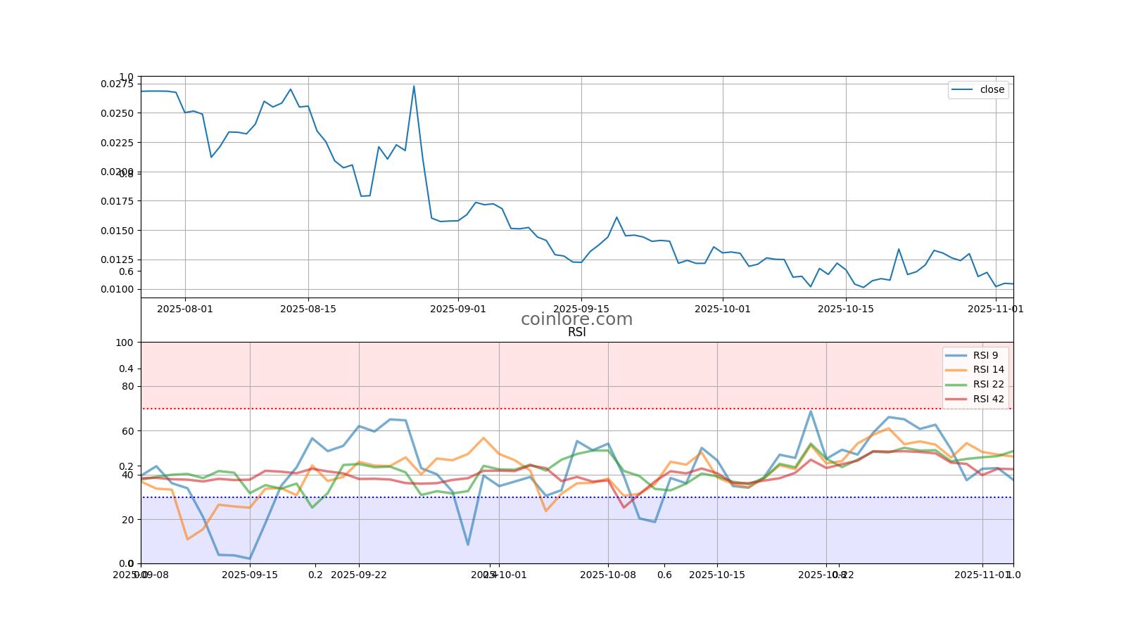 Wicrypt RSI indicator