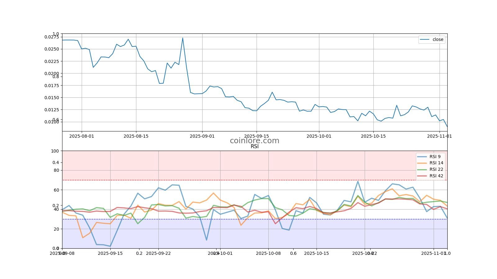 Wicrypt RSI indicator