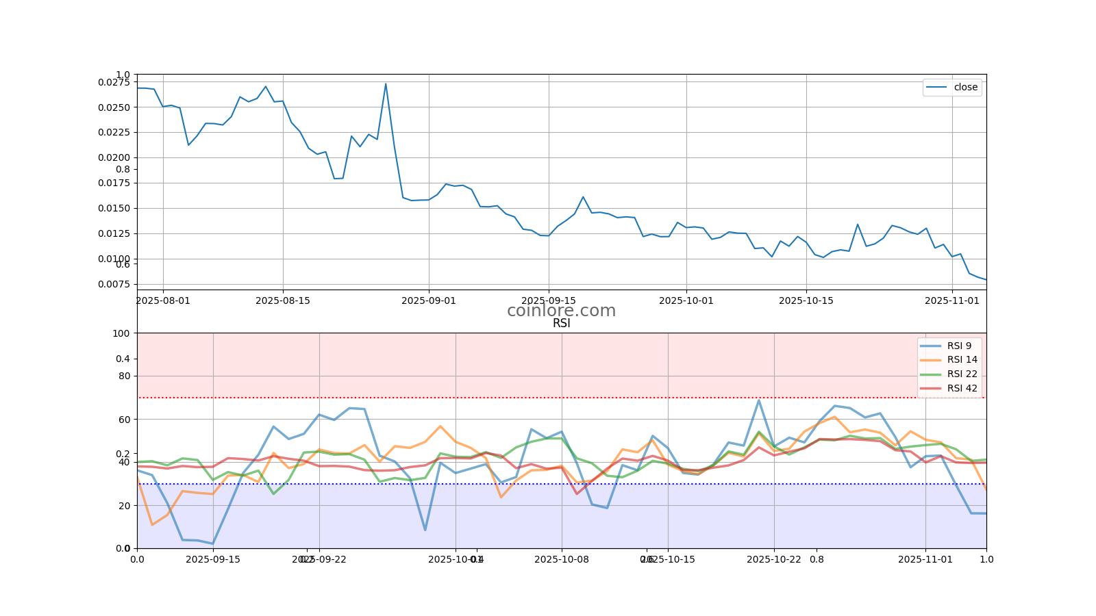 Wicrypt RSI indicator