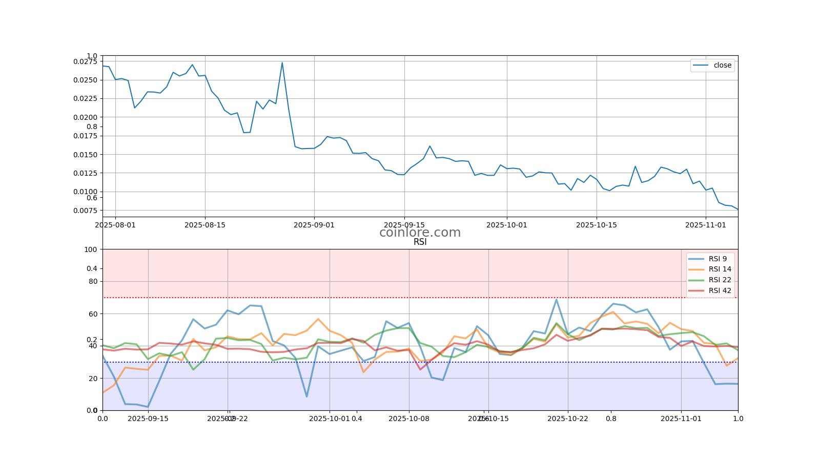 Wicrypt RSI indicator