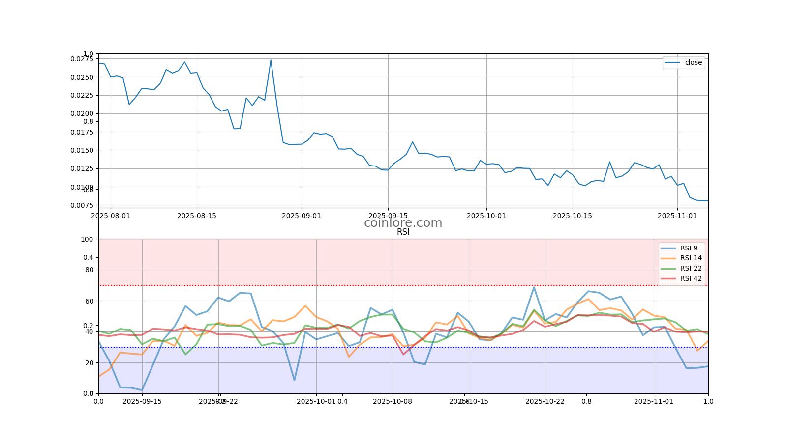 Wicrypt RSI indicator