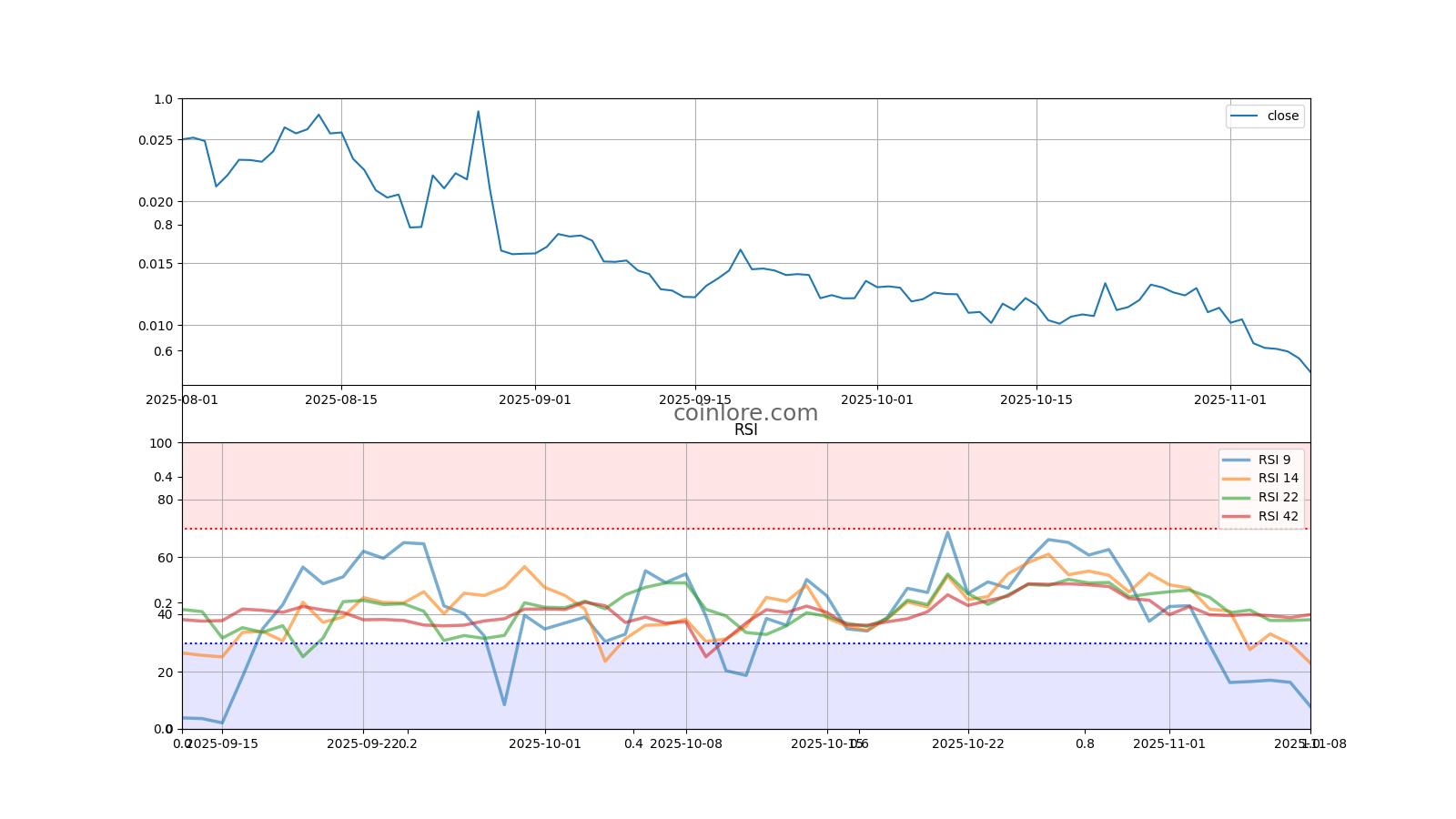 Wicrypt RSI indicator