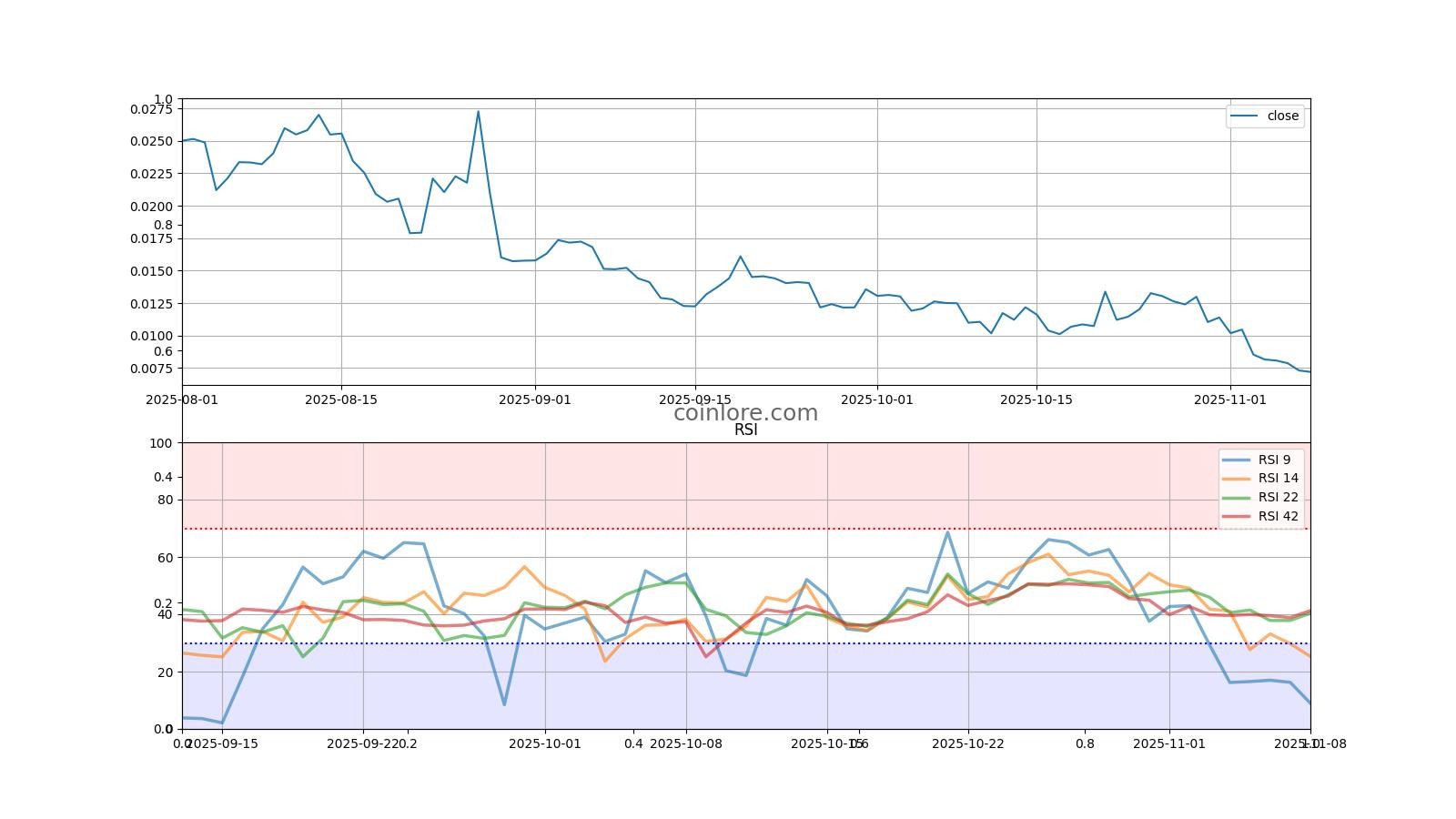 Wicrypt RSI indicator